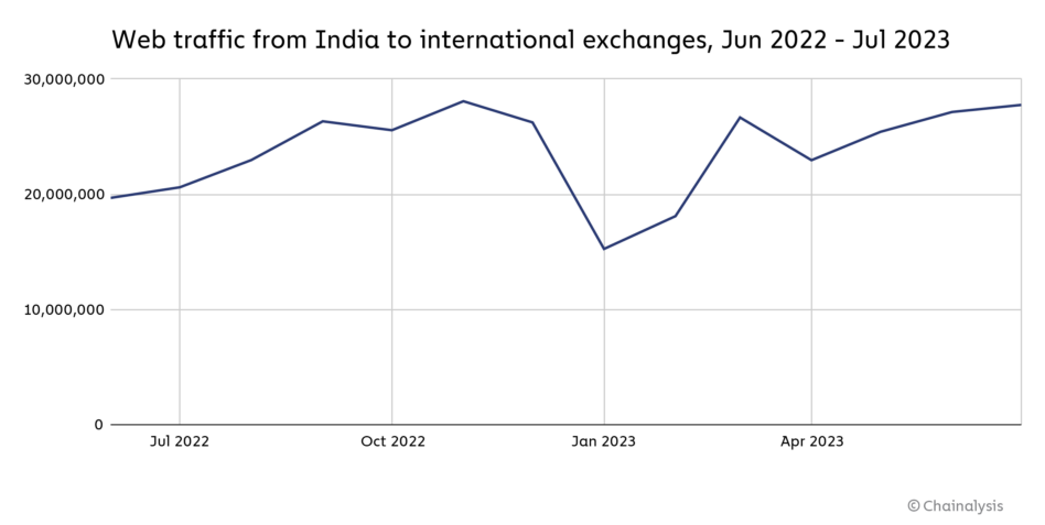 Central & Southern Asia Crypto Adoption Trends and Analysis