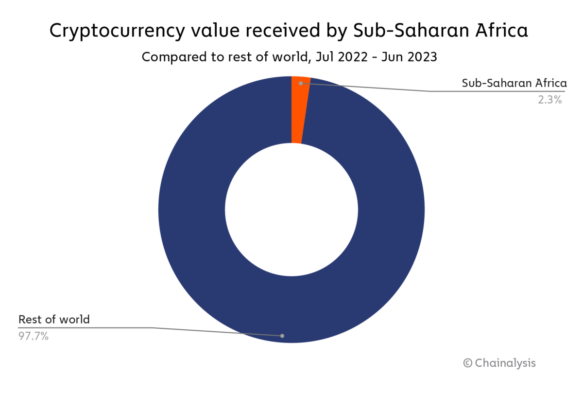 Sub Saharan Africa Crypto Adoption Trends And Analysis