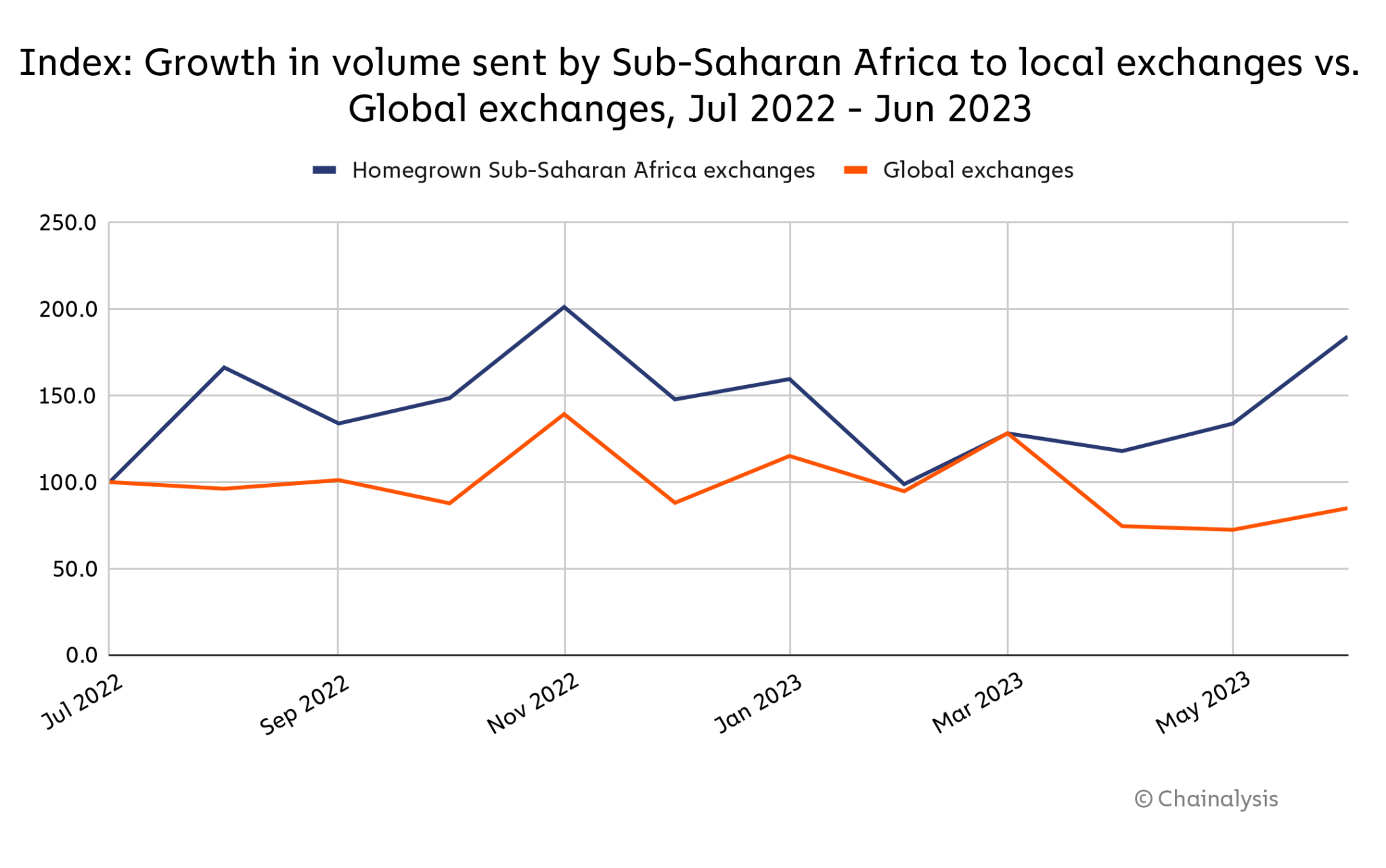 Sub-Saharan Africa Crypto Adoption Trends and Analysis