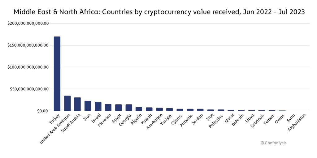 Middle East & North Africa Crypto Adoption Trends and Analysis