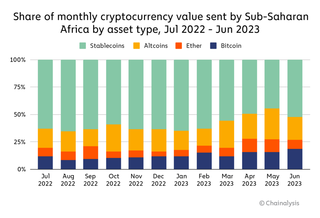 Sub-Saharan Africa Crypto Adoption Trends and Analysis