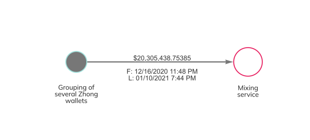 How IRS-CI Seized Billions From Silk Road Hacker James Zhong