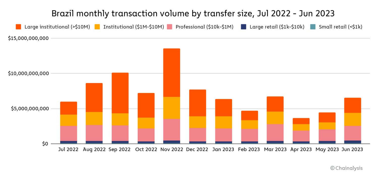 Latin America Cryptocurrency Adoption: Data and Analysis