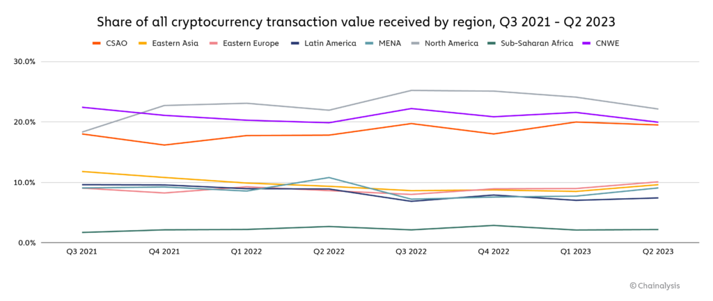 Central, Northern, and Western Europe: Crypto Adoption Trends
