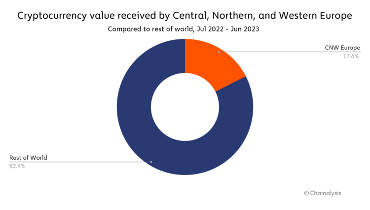 Central, Northern, and Western Europe: Crypto Adoption Trends