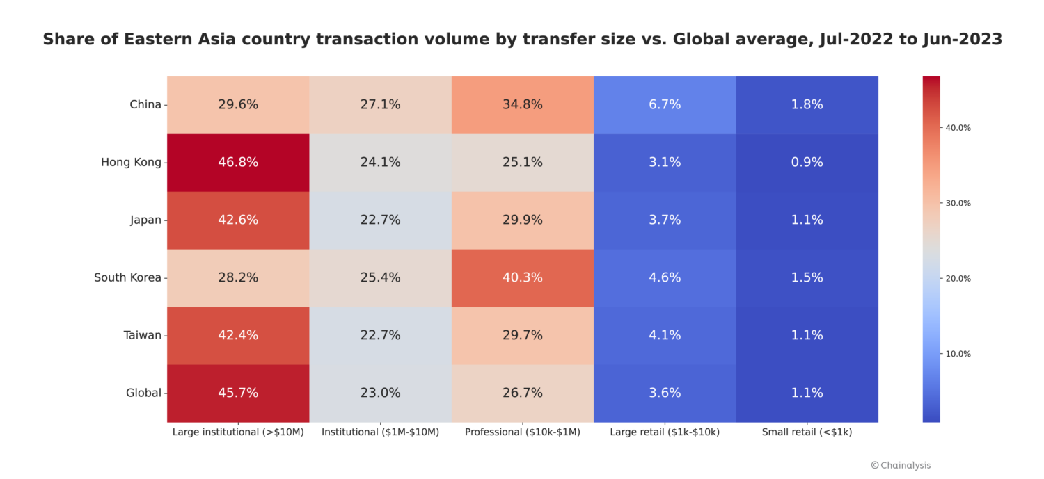 Eastern Asia Cryptocurrency Adoption 2023