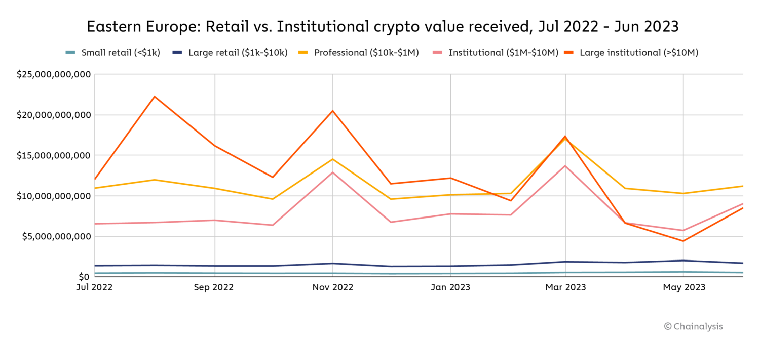 Eastern Europe Cryptocurrency Adoption Trends