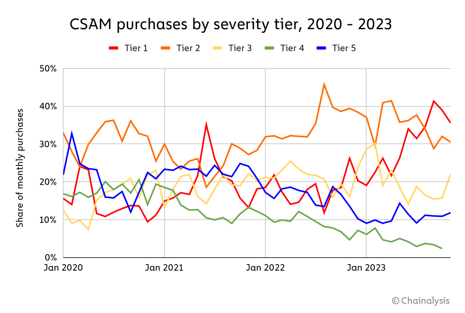 CSAM and cryptocurrency: Vendors may be turning to Monero