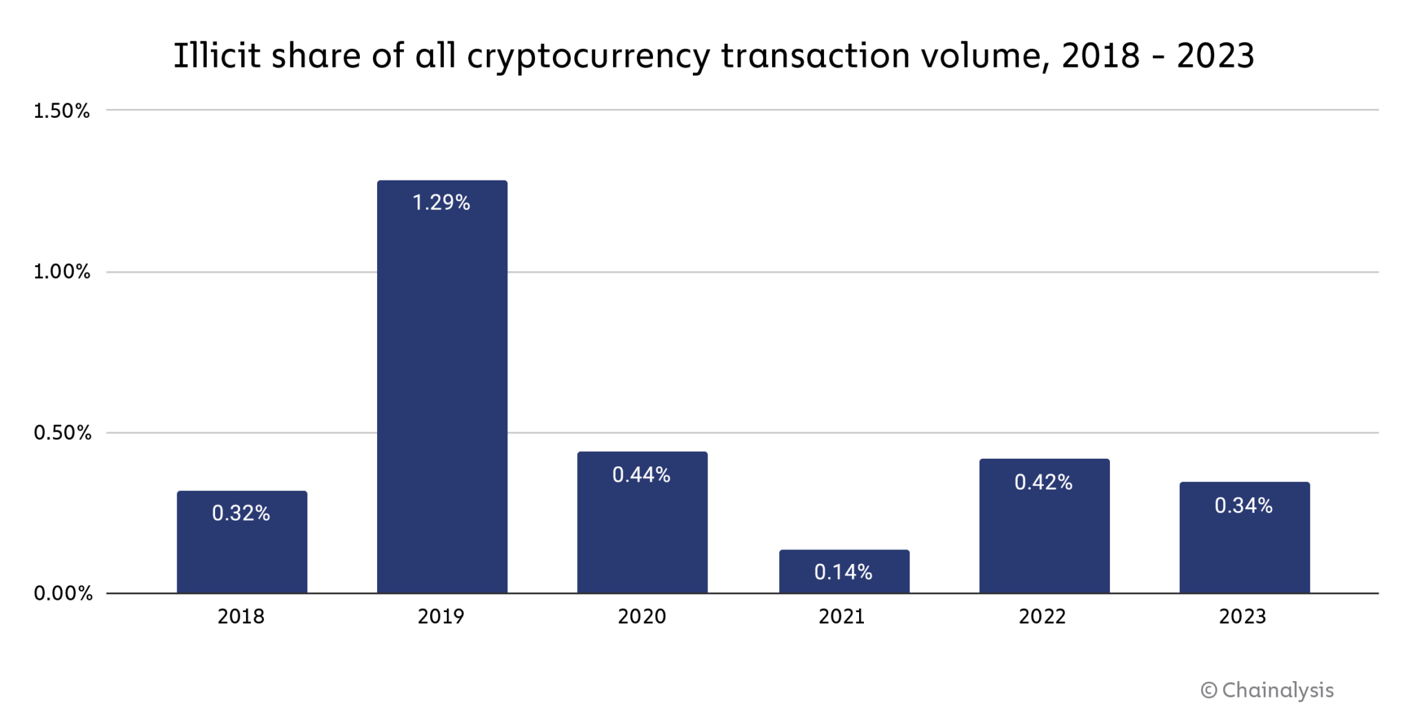 2024 Crypto Crime Trends from Chainalysis