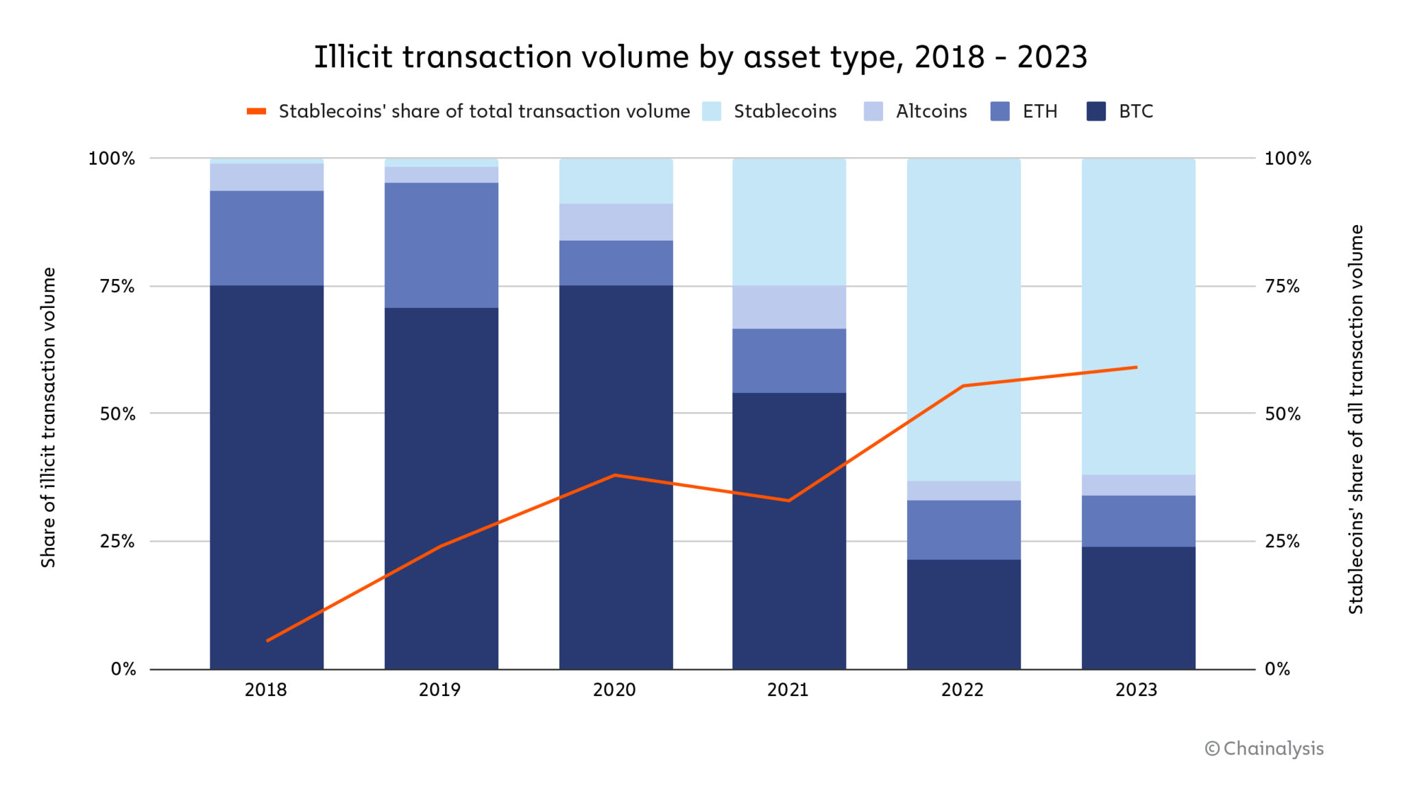 2024 Crypto Crime Trends from Chainalysis