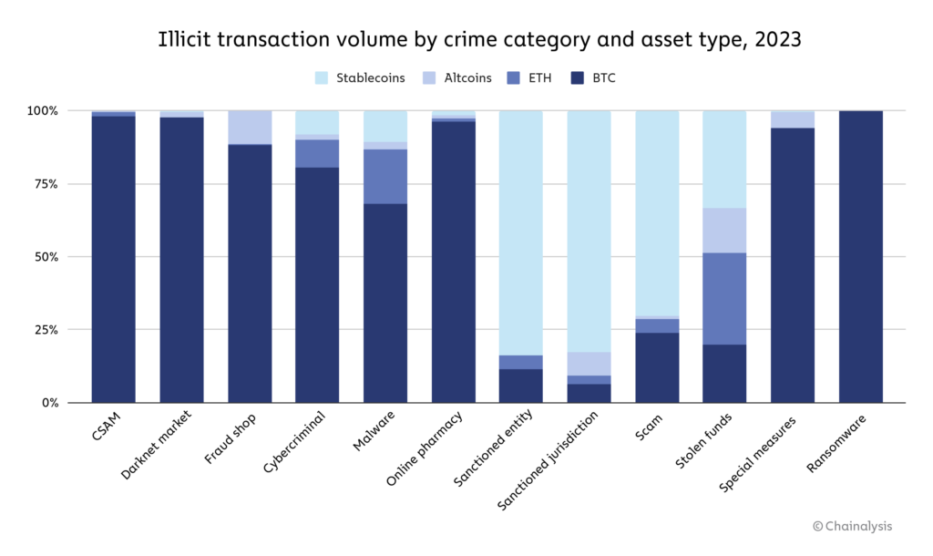 2024 Crypto Crime Trends from Chainalysis