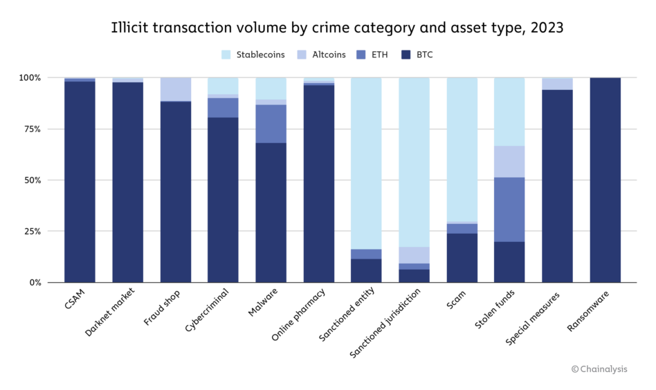 2024 Crypto Crime Trends from Chainalysis