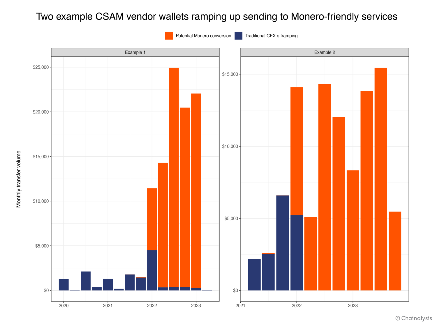 CSAM and cryptocurrency: Vendors may be turning to Monero