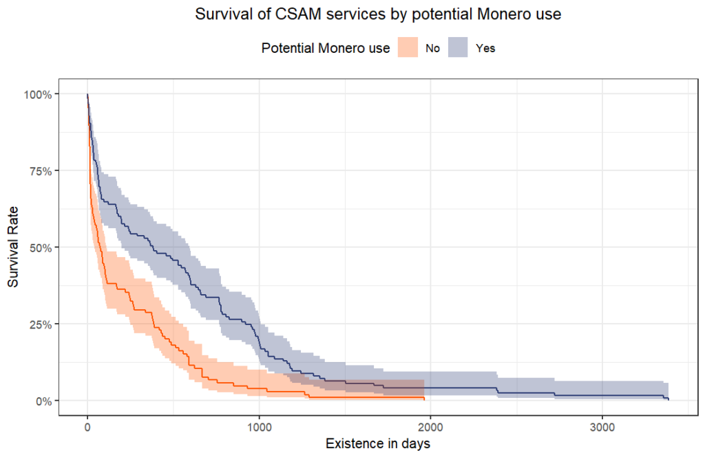 CSAM and cryptocurrency: Vendors may be turning to Monero