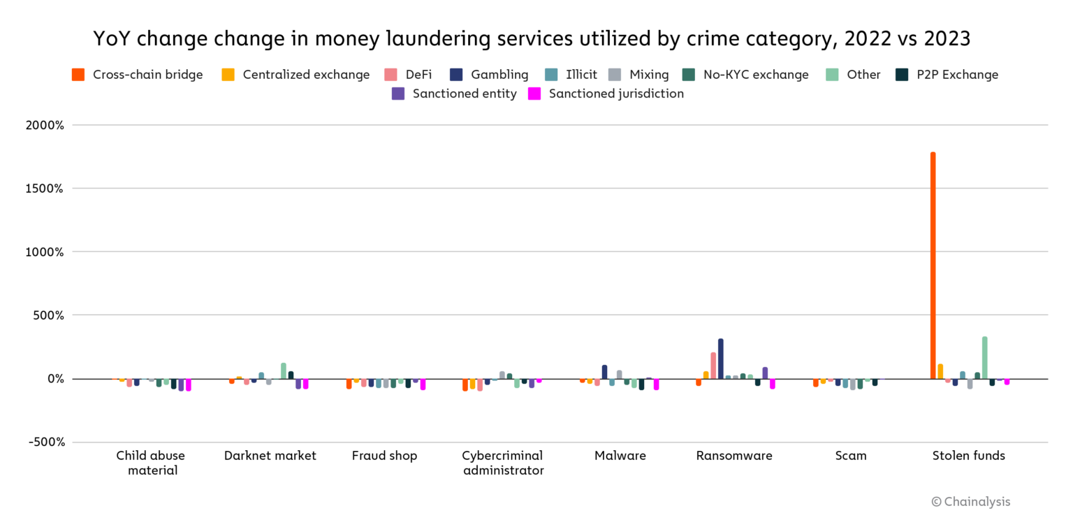 2024 Crypto Money Laundering Report - Chainalysis