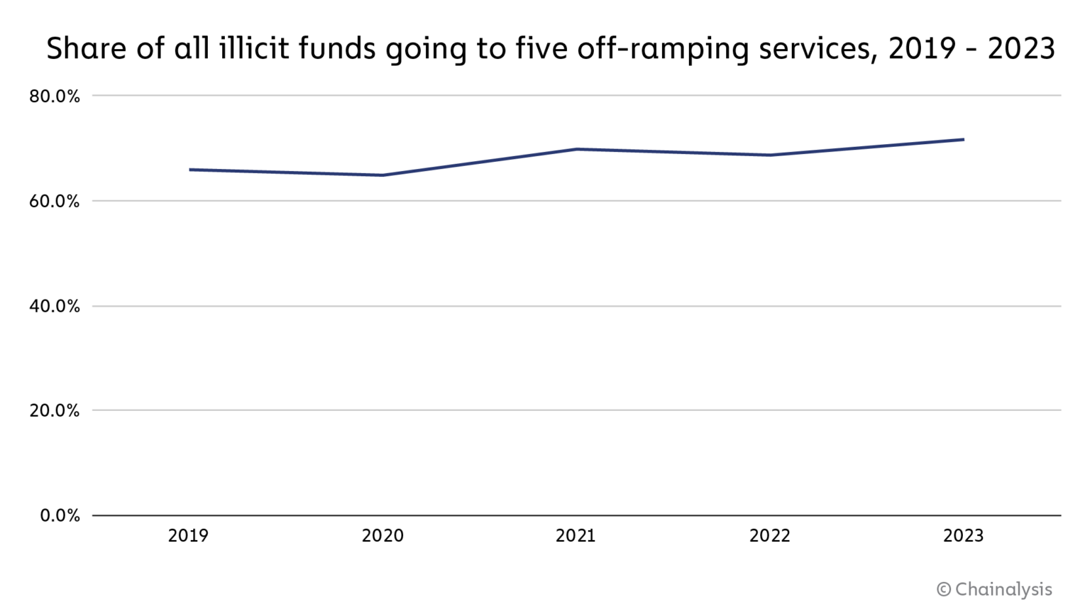 2024 Crypto Money Laundering Report - Chainalysis