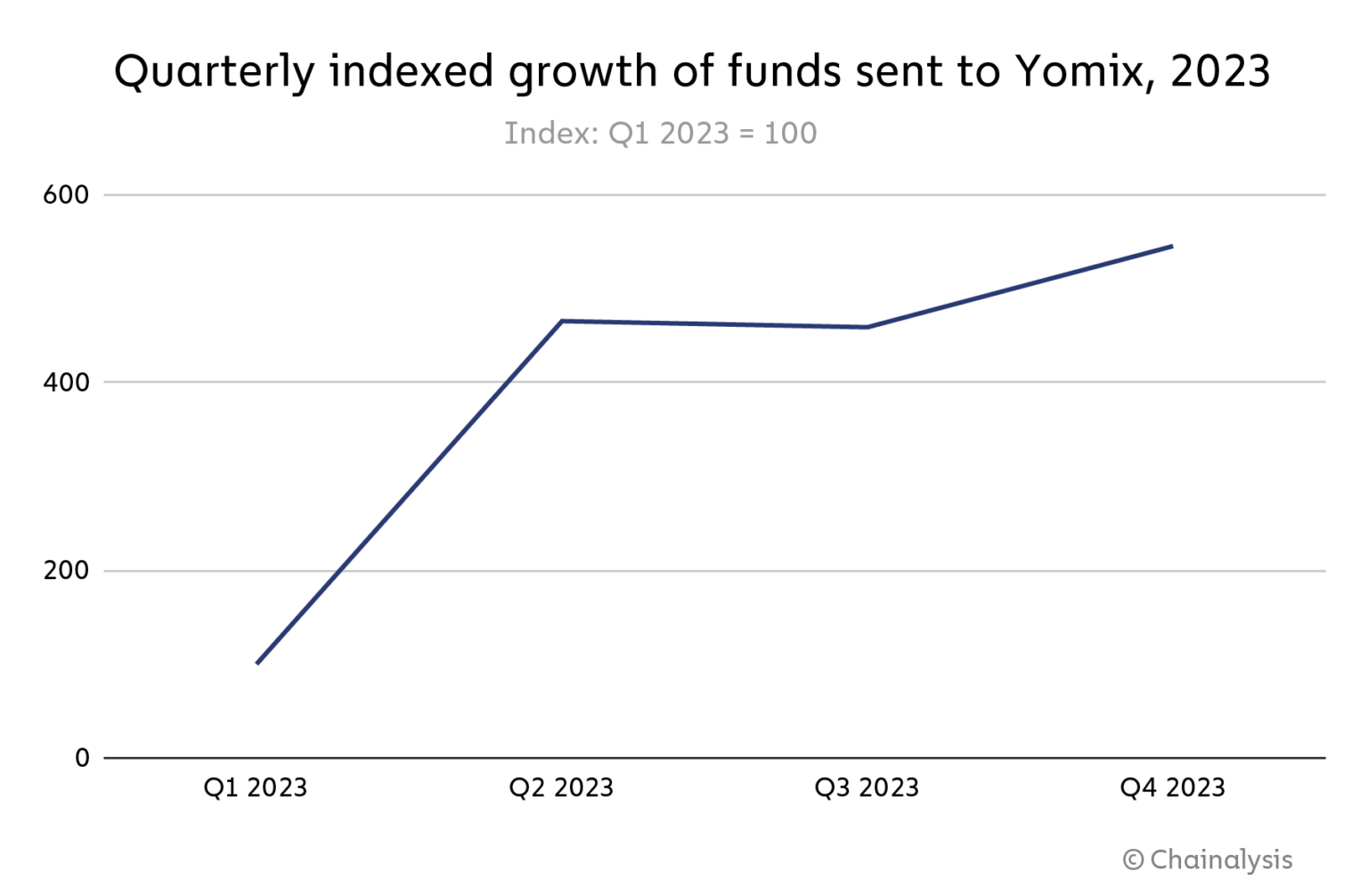 2024 Crypto Money Laundering Report - Chainalysis