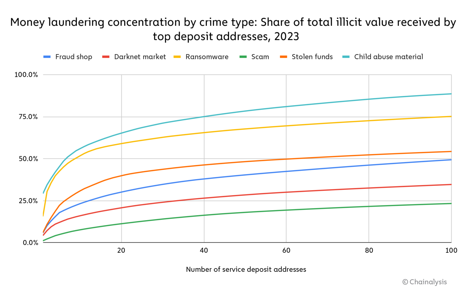 2024 Crypto Money Laundering Report - Chainalysis