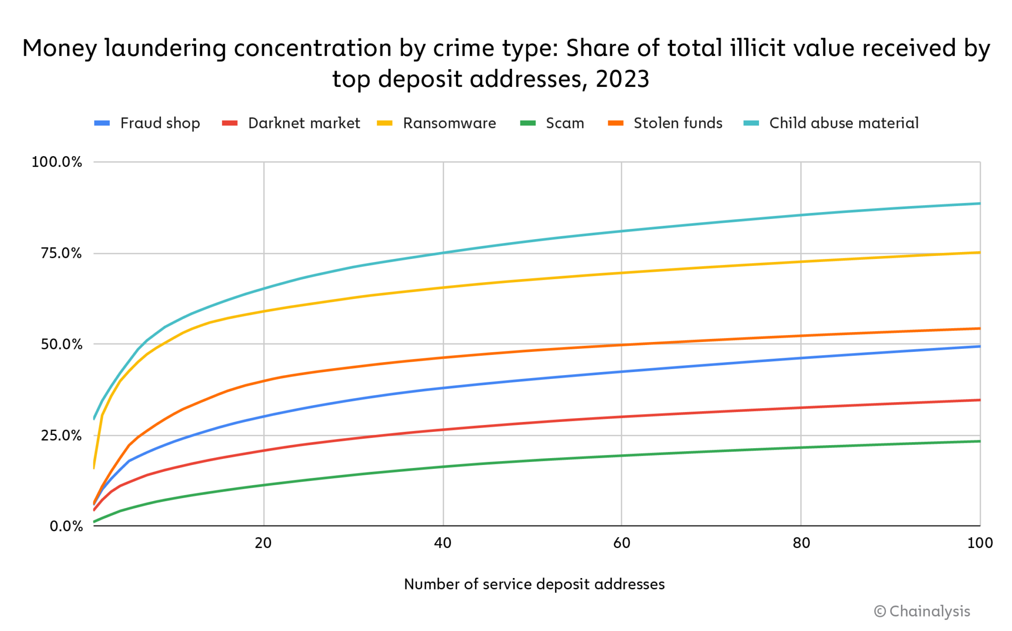 2024 Crypto Money Laundering Report - Chainalysis