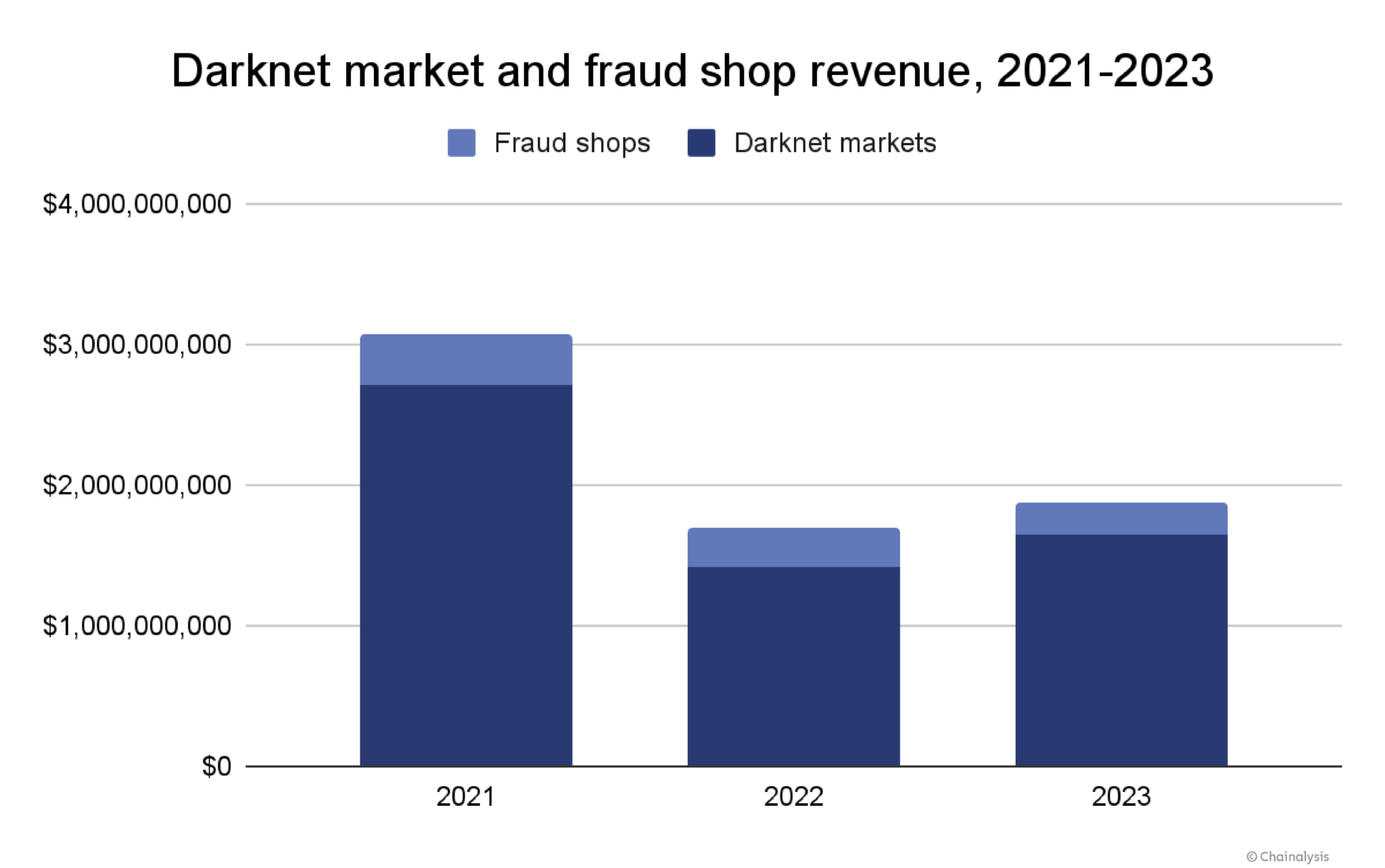 Darknet Market Revenue Rises in 2023 - Chainalysis