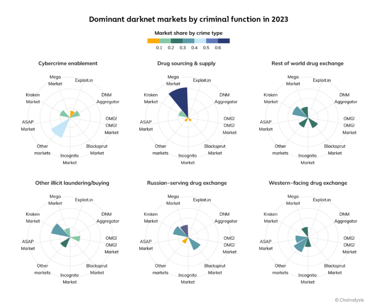 Darknet Market Revenue Rises in 2023 - Chainalysis