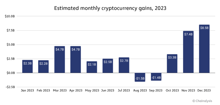 2023 Cryptocurrency Gains by Country - Chainalysis