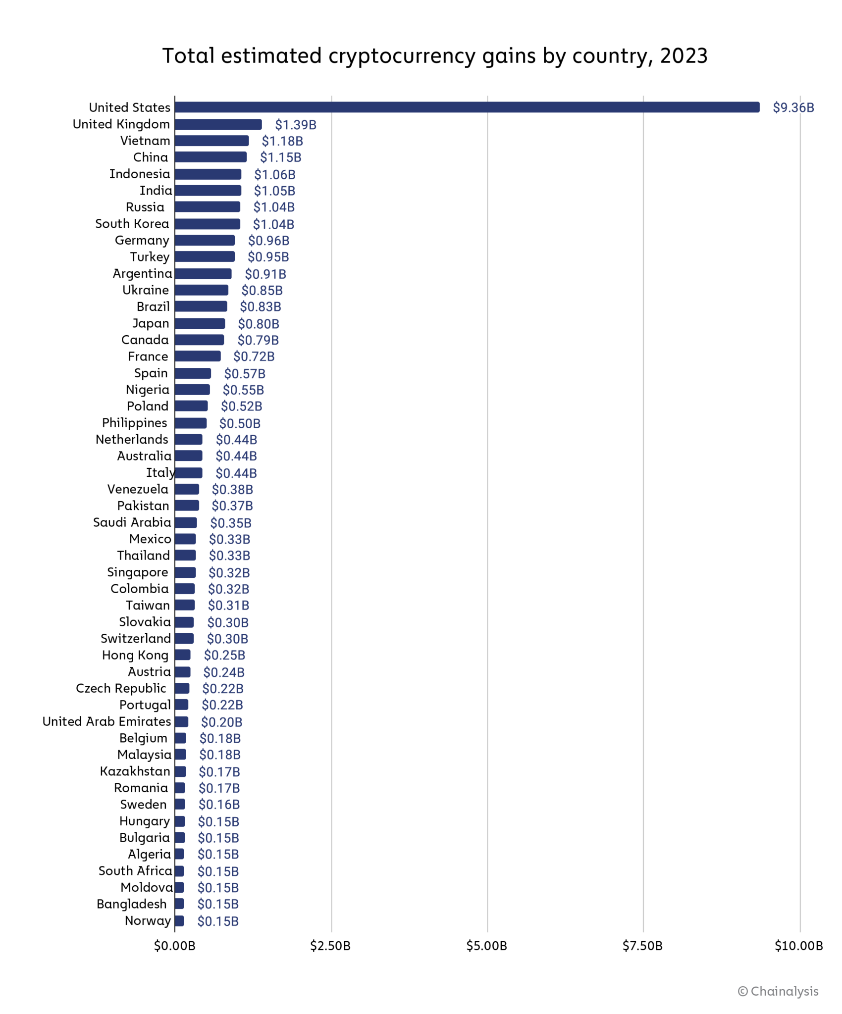 2023 Cryptocurrency Gains by Country - Chainalysis