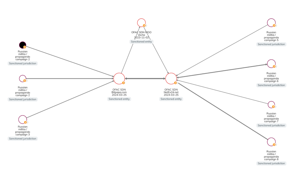 OFAC Sanctions Netex24 and Bitpapa, Plus Other Russian Crypto Companies