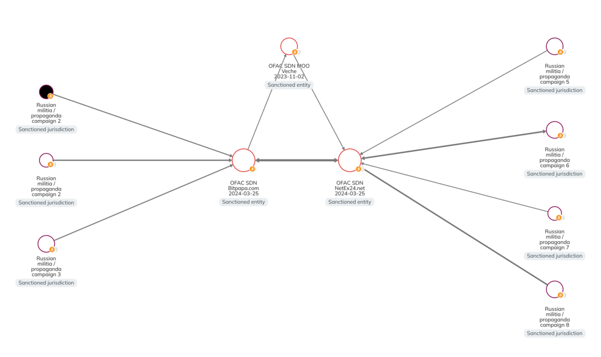 OFAC Sanctions Netex24 and Bitpapa, Plus Other Russian Crypto Companies