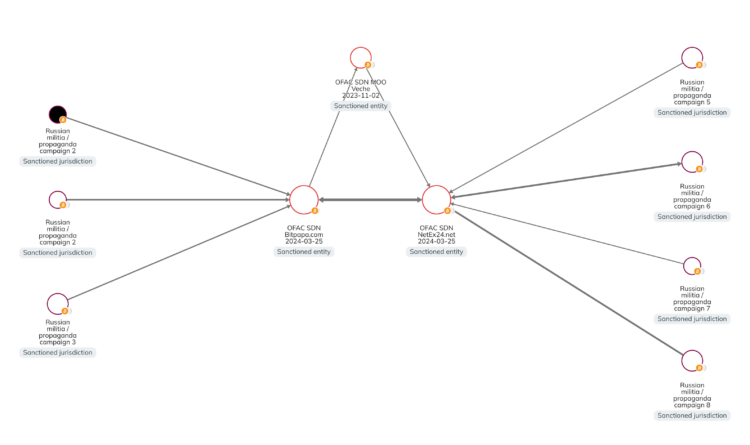 OFAC Sanctions Netex24 and Bitpapa, Plus Other Russian Crypto Companies