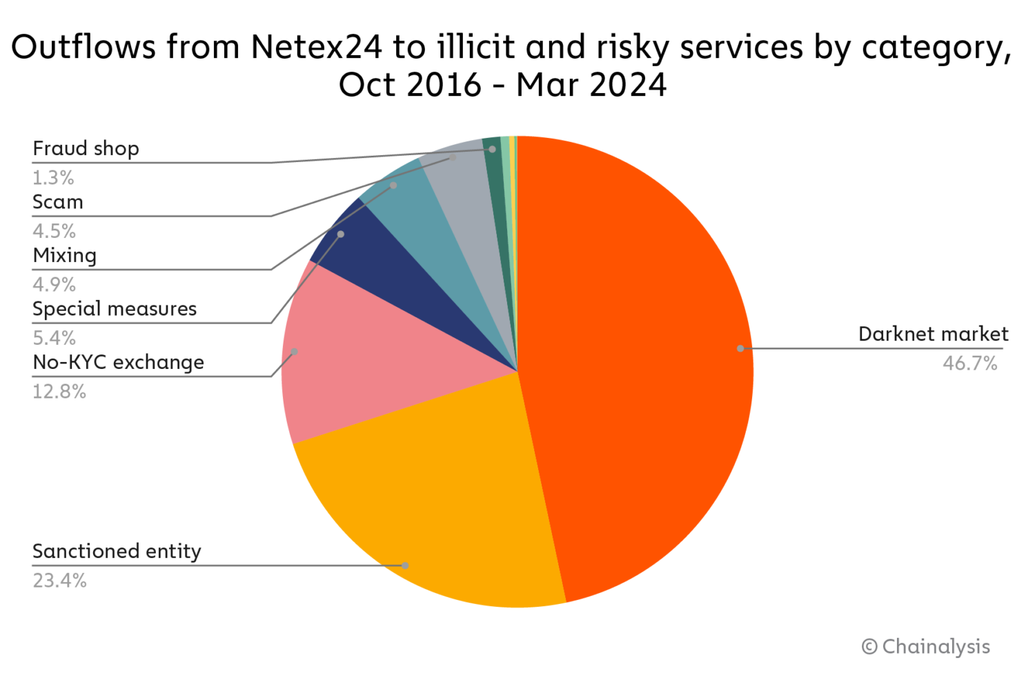 OFAC Sanctions Netex24 and Bitpapa, Plus Other Russian Crypto Companies