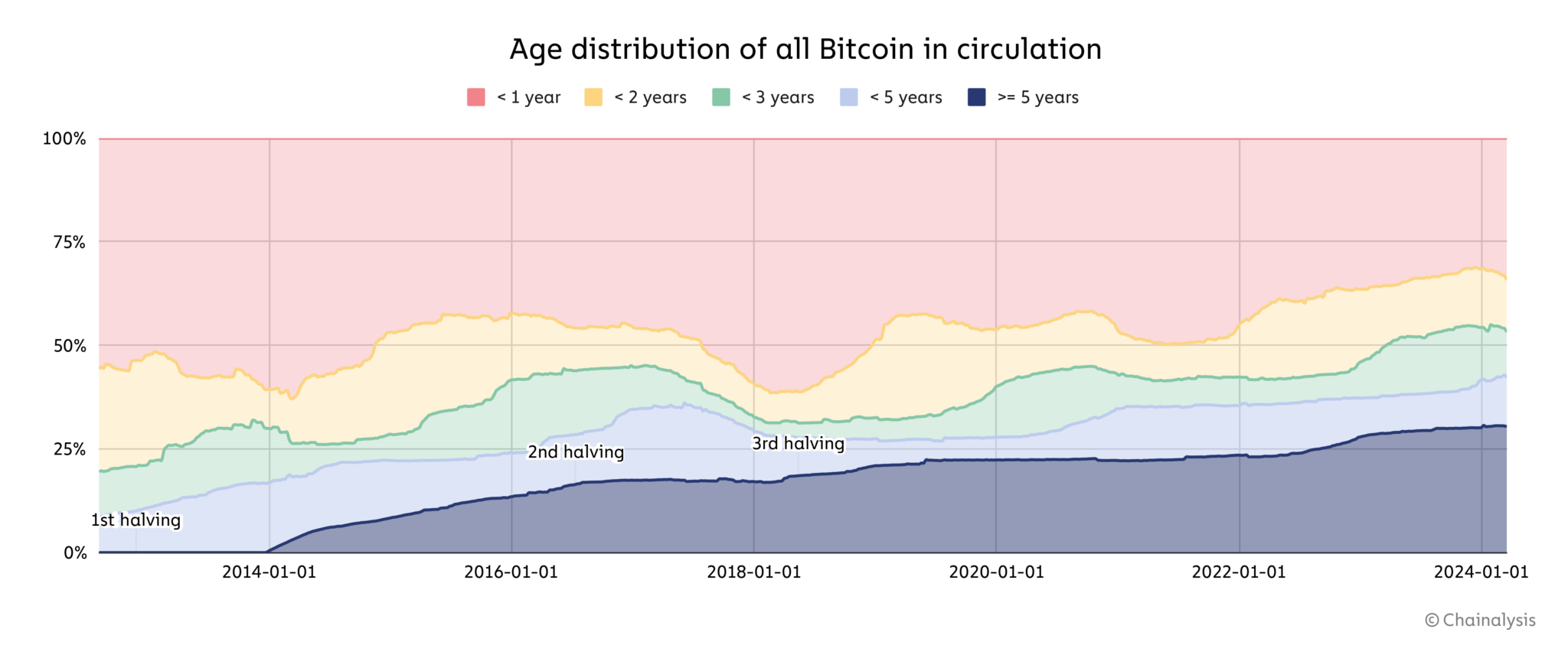What You Need to Know About the Bitcoin Halving - Chainalysis