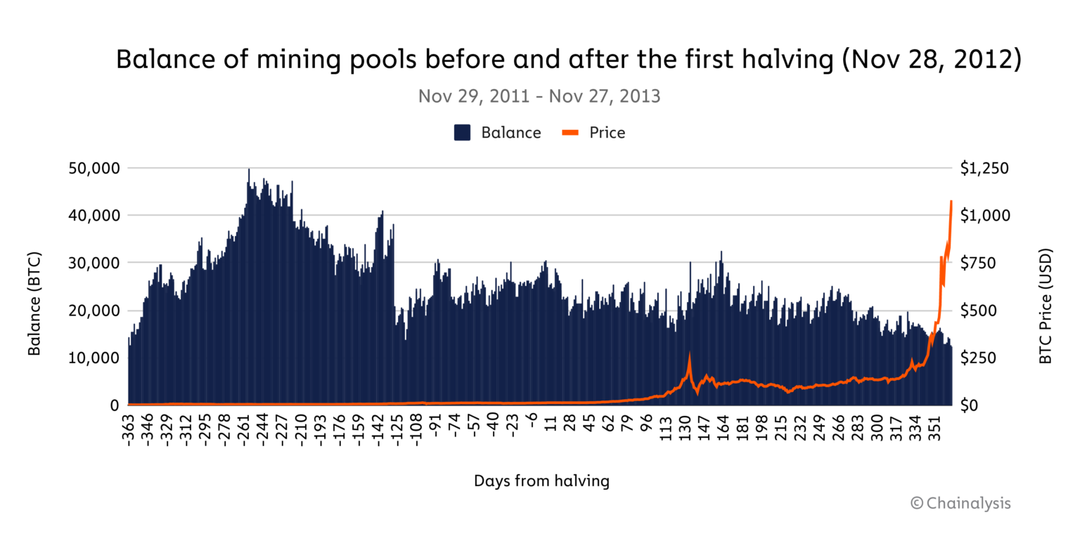 What You Need to Know About the Bitcoin Halving - Chainalysis