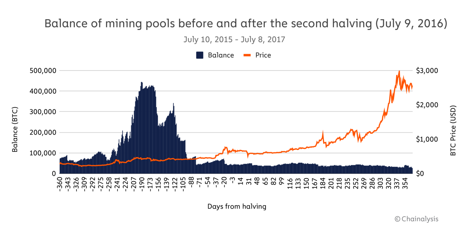 What You Need to Know About the Bitcoin Halving - Chainalysis