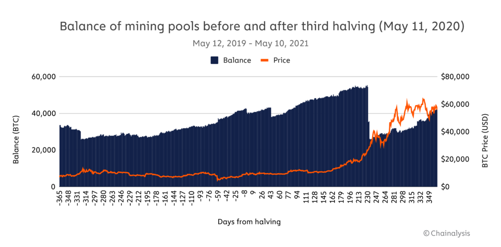 What You Need to Know About the Bitcoin Halving - Chainalysis