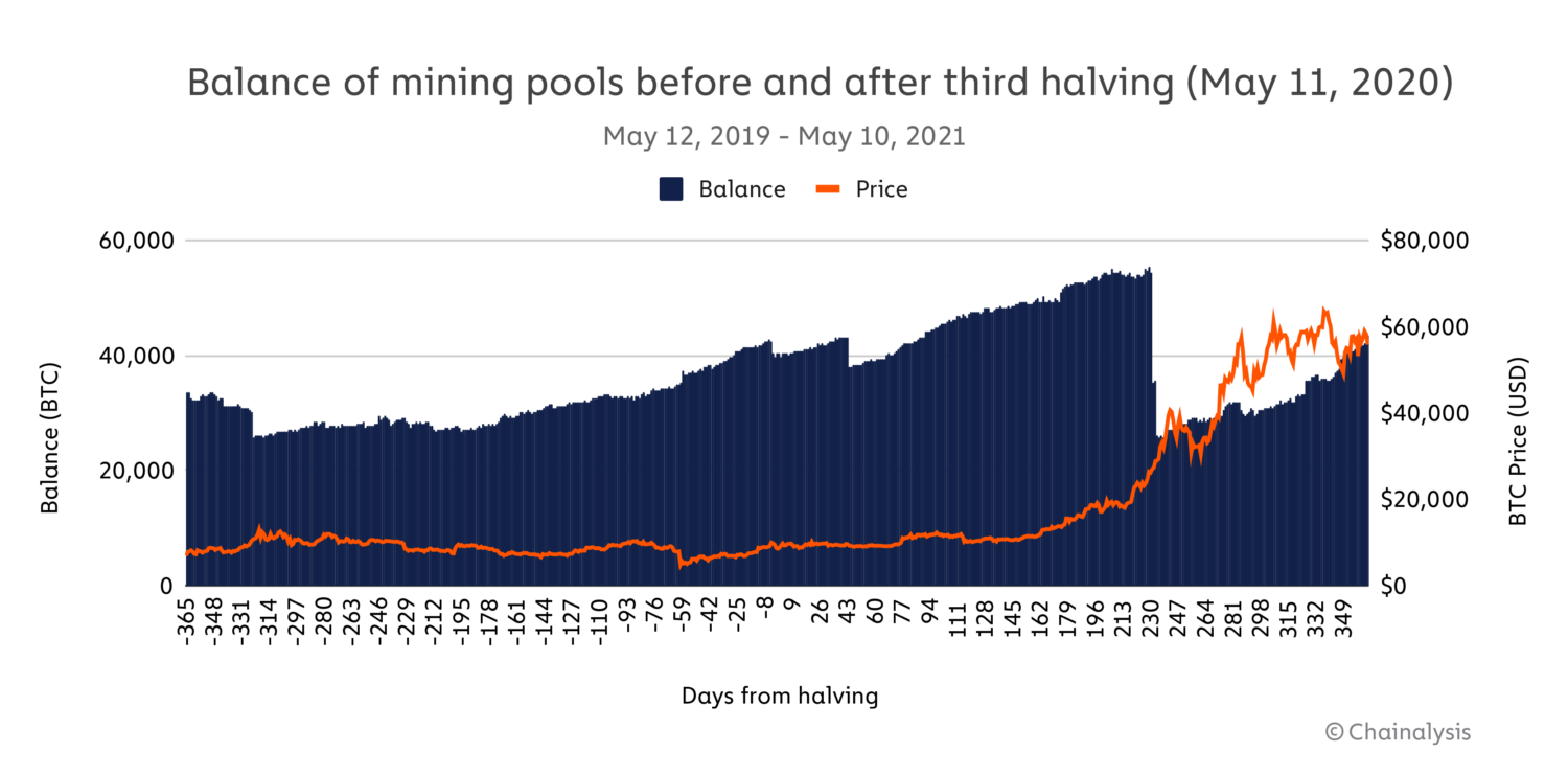 What You Need to Know About the Bitcoin Halving - Chainalysis