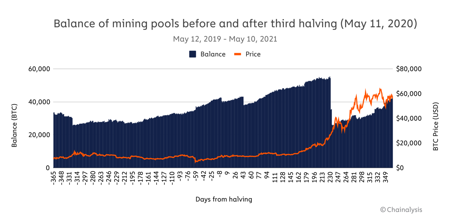 What You Need to Know About the Bitcoin Halving - Chainalysis