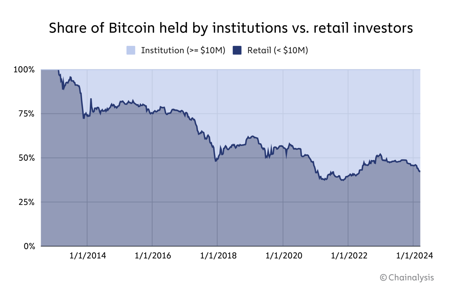 What You Need to Know About the Bitcoin Halving - Chainalysis