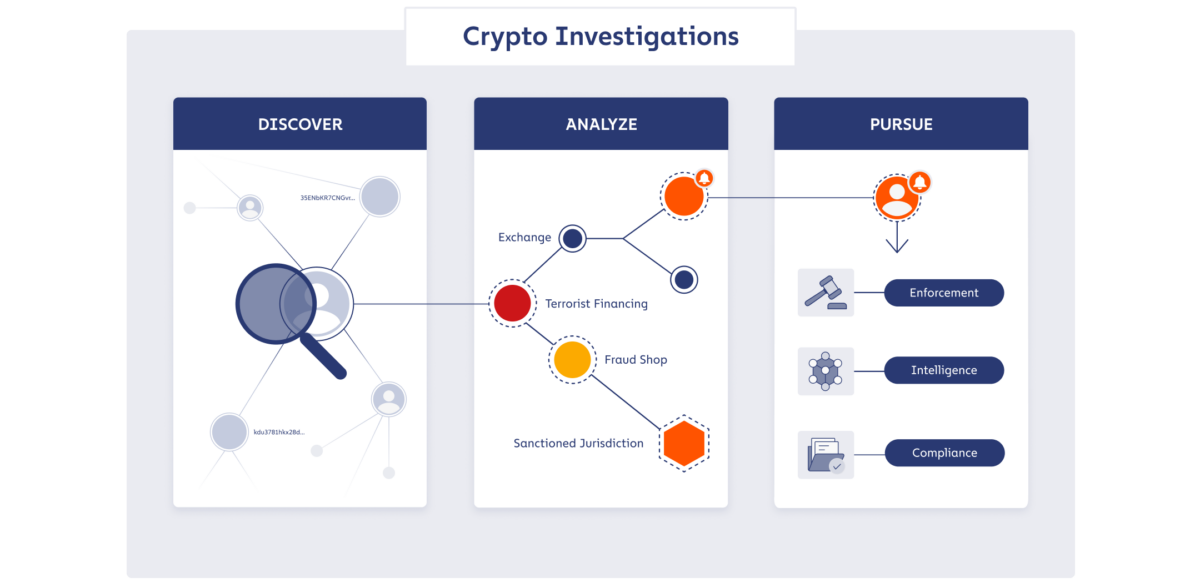 Crypto Investigations Solution - Chainalysis