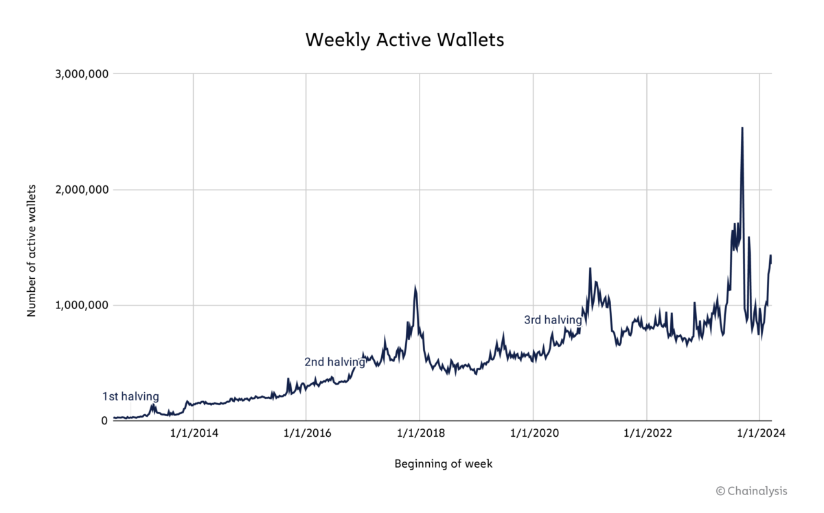 What You Need to Know About the Bitcoin Halving - Chainalysis