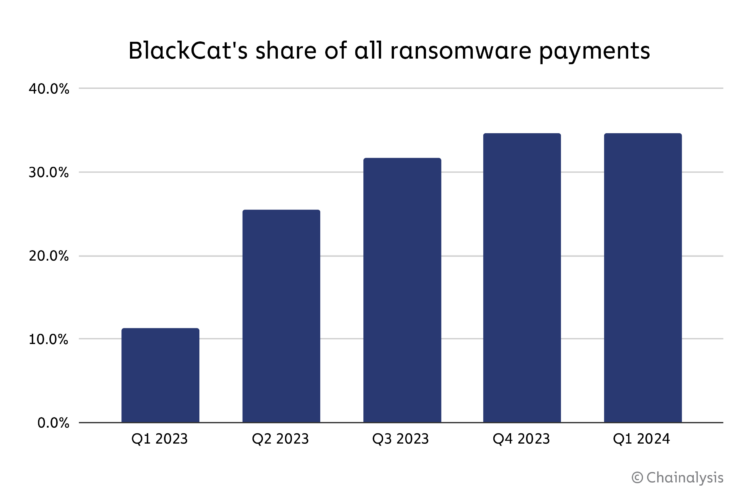 Examining the Impact of Ransomware Disruptions: Qakbot, LockBit, and ...