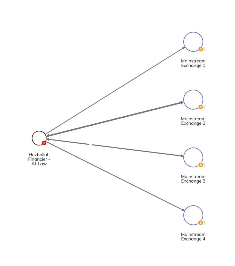 Assessing Terrorism Financing On-chain is Crucial and Complex - Chainalysis