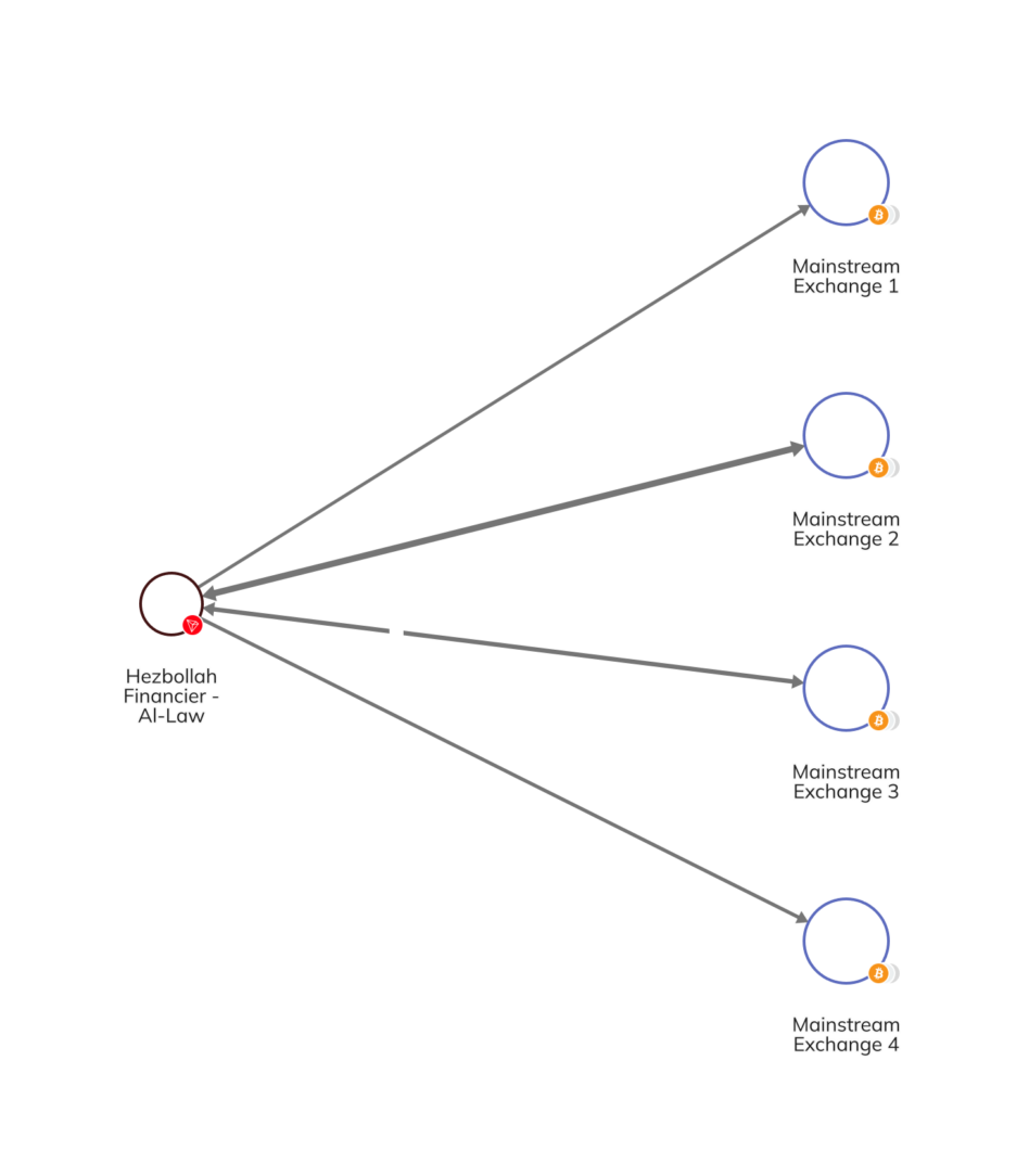 Assessing Terrorism Financing On-chain is Crucial and Complex - Chainalysis