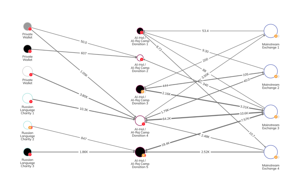 Assessing Terrorism Financing On-chain is Crucial and Complex - Chainalysis