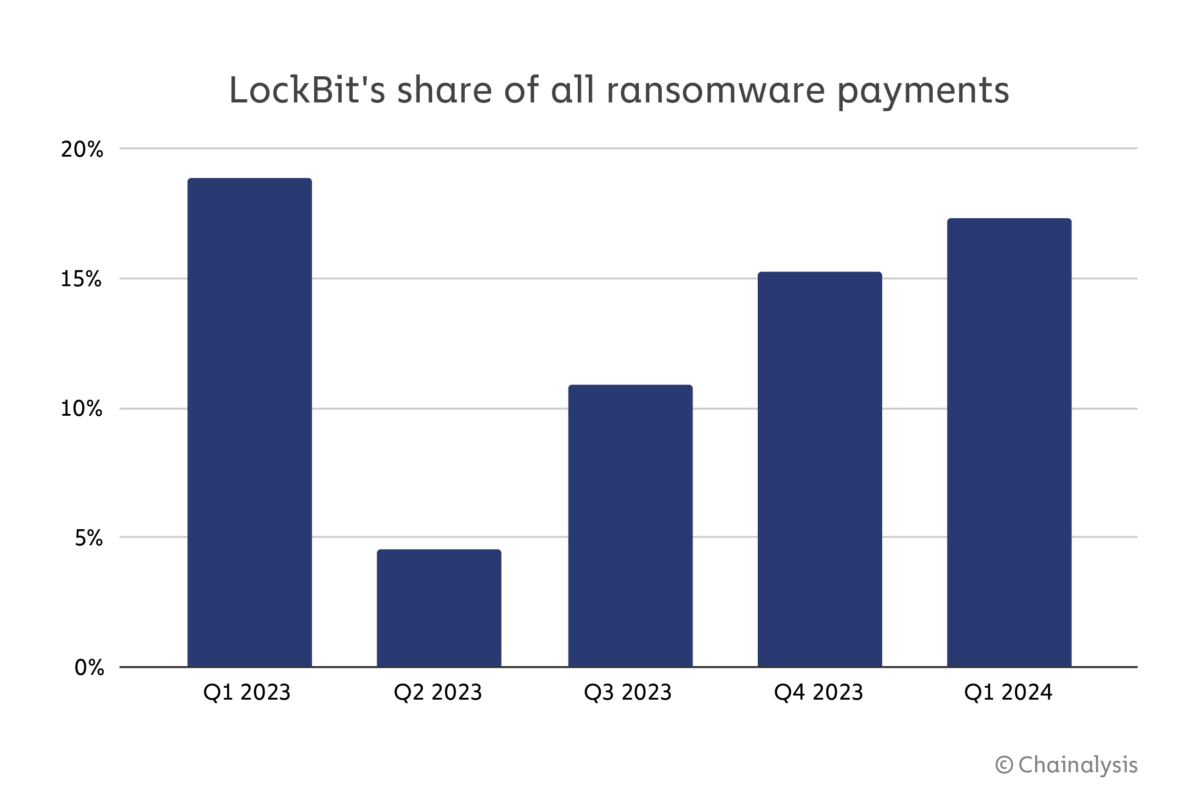Examining the Impact of Ransomware Disruptions: Qakbot, LockBit, and ...