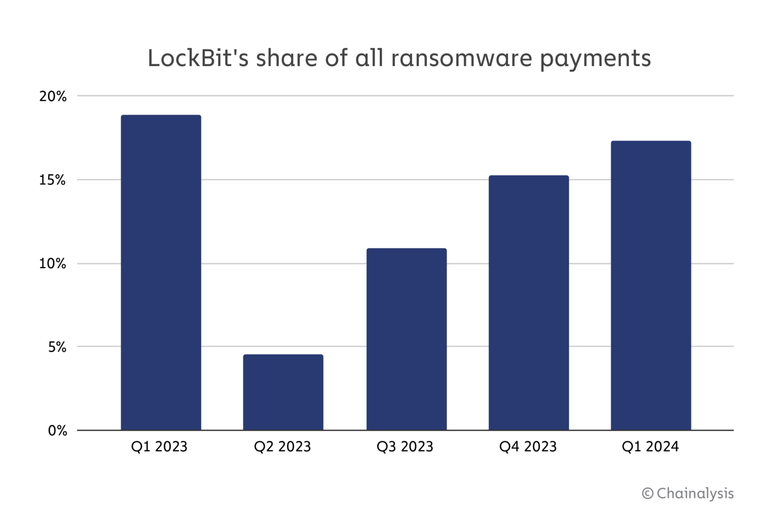 Examining the Impact of Ransomware Disruptions: Qakbot, LockBit, and ...