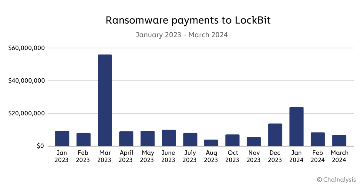 Examining the Impact of Ransomware Disruptions: Qakbot, LockBit, and ...