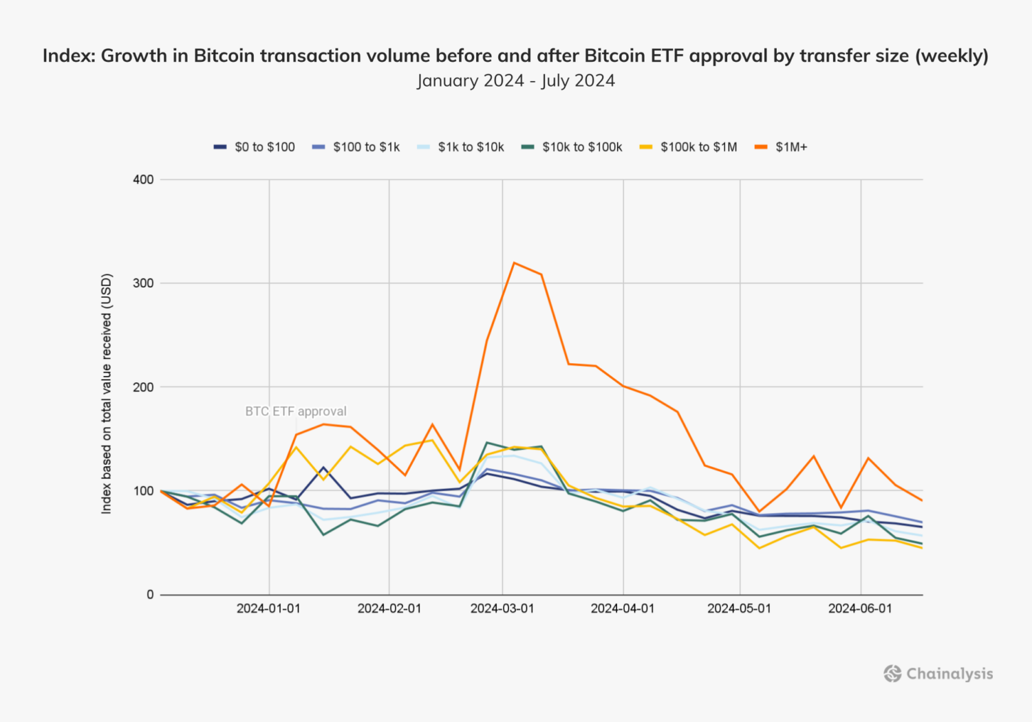 Spot Bitcoin ETFs: Everything You Need To Know - Chainalysis