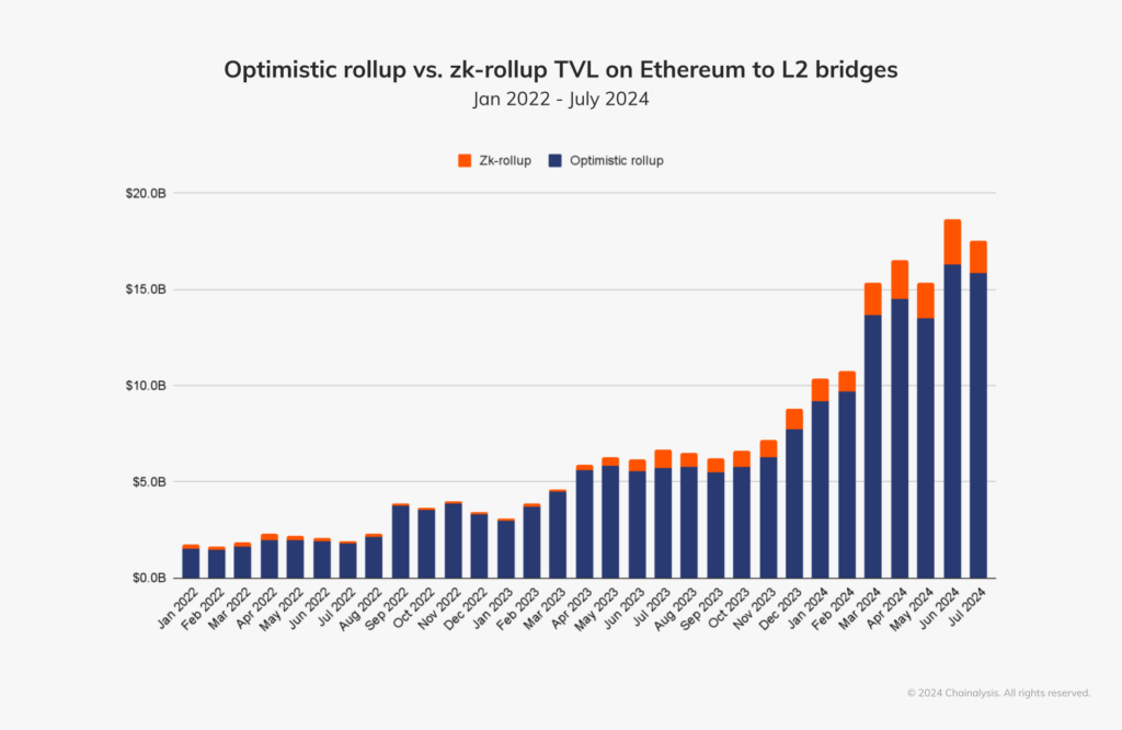 Zero Knowledge Rollups & Optimistic Rollups: An Overview