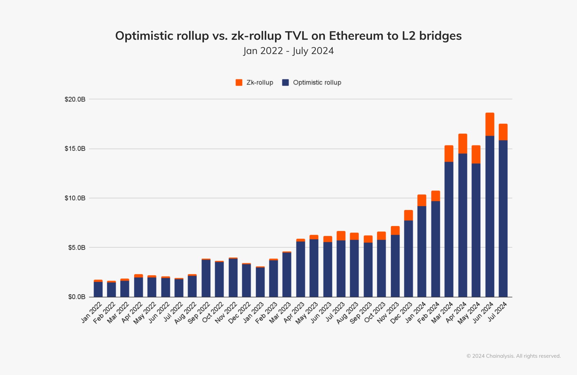 Zero Knowledge Rollups & Optimistic Rollups: An Overview